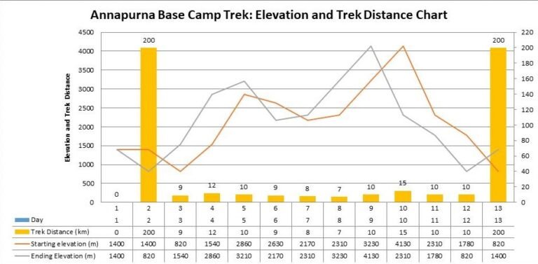 Annapurna Base Camp Elevation Guide: Life-Changing Adventure
